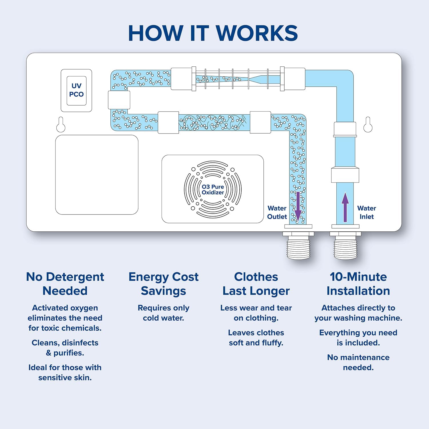 O3 PURE Ozone Eco Laundry System