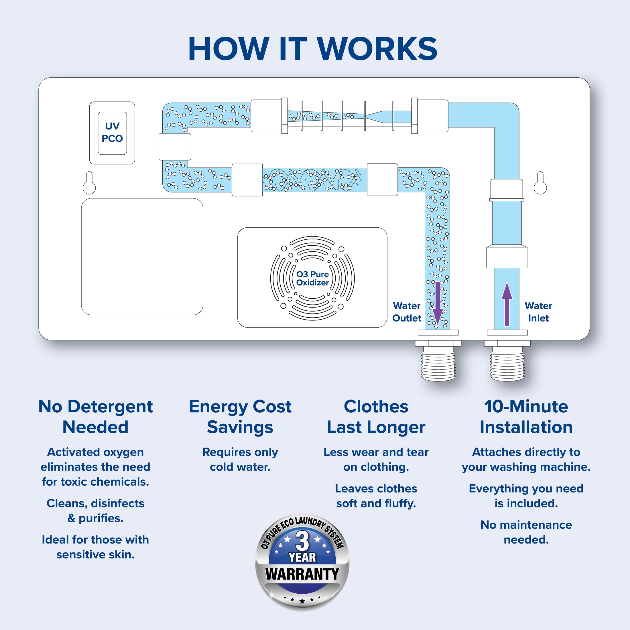 O3 PURE Ozone Eco Laundry System