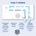 O3 PURE Ozone Eco Laundry System